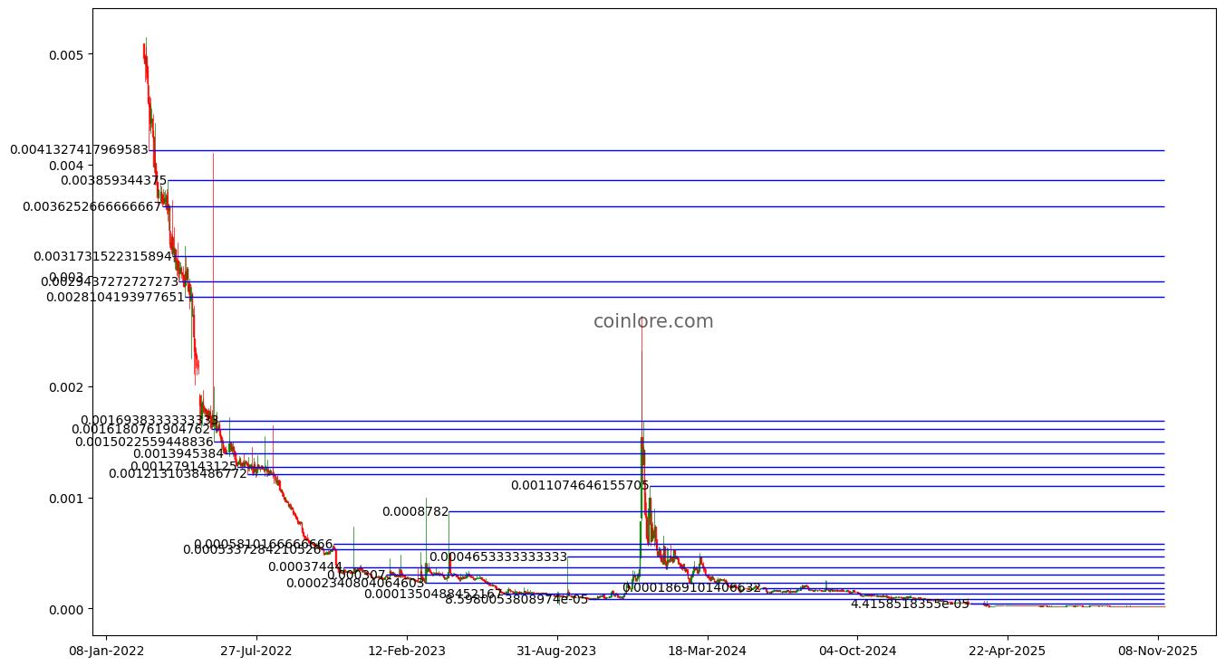 Larix Support and resistance levels