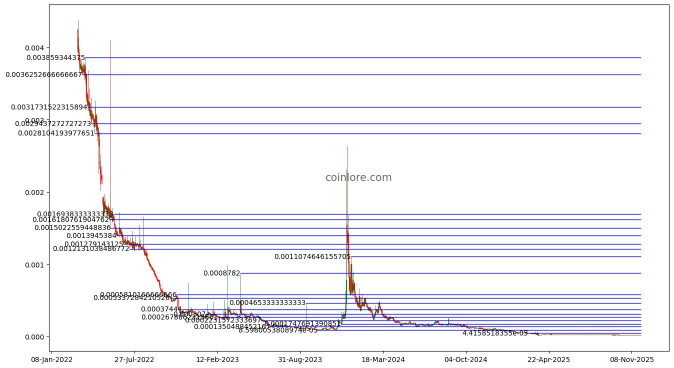 Larix Support and resistance levels