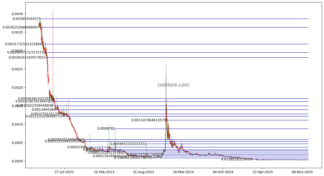 Larix уровни поддержки и сопротивления