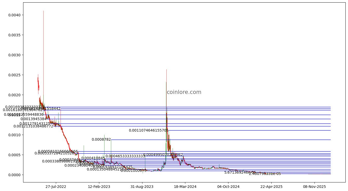 Larix уровни поддержки и сопротивления