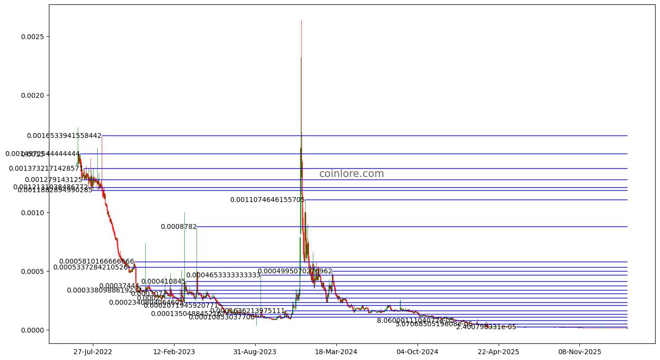 Larix уровни поддержки и сопротивления