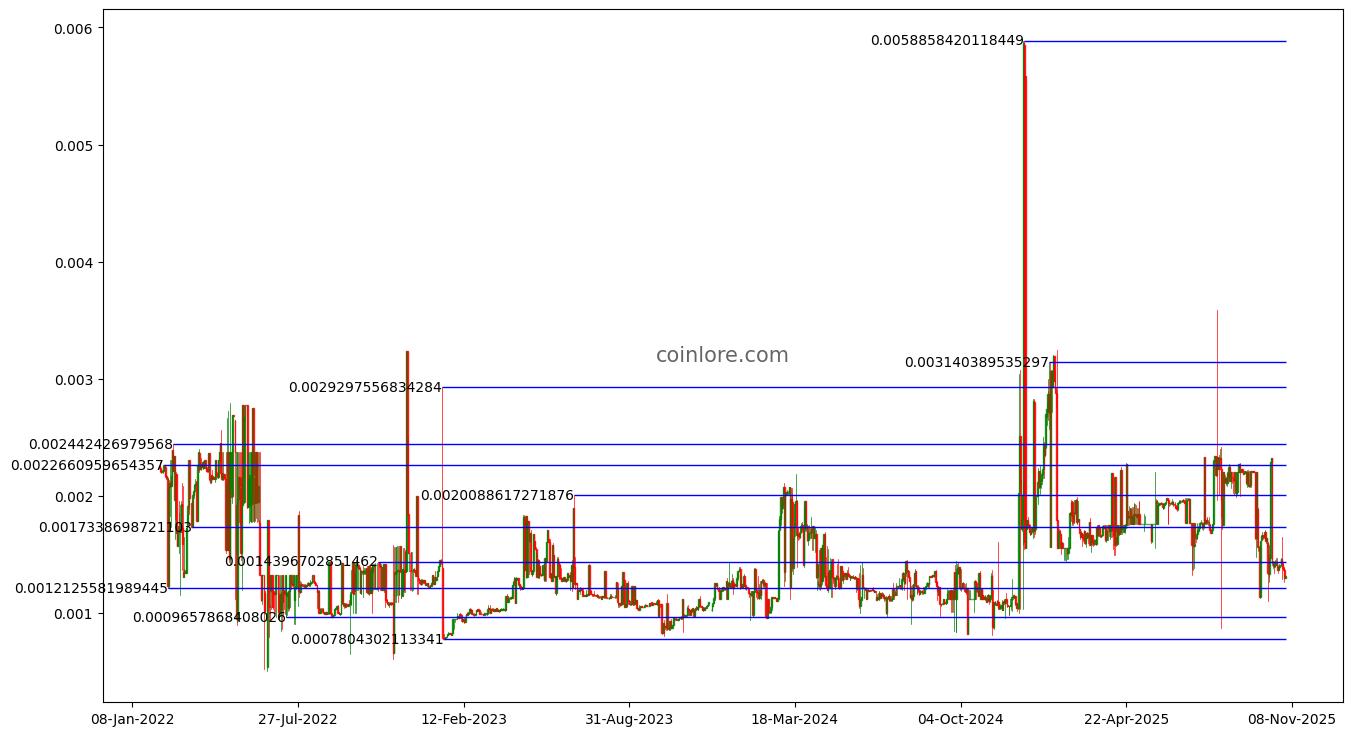 LatiumX Support and resistance levels