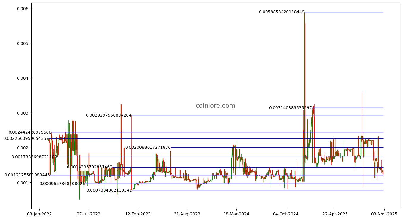 LatiumX Support and resistance levels