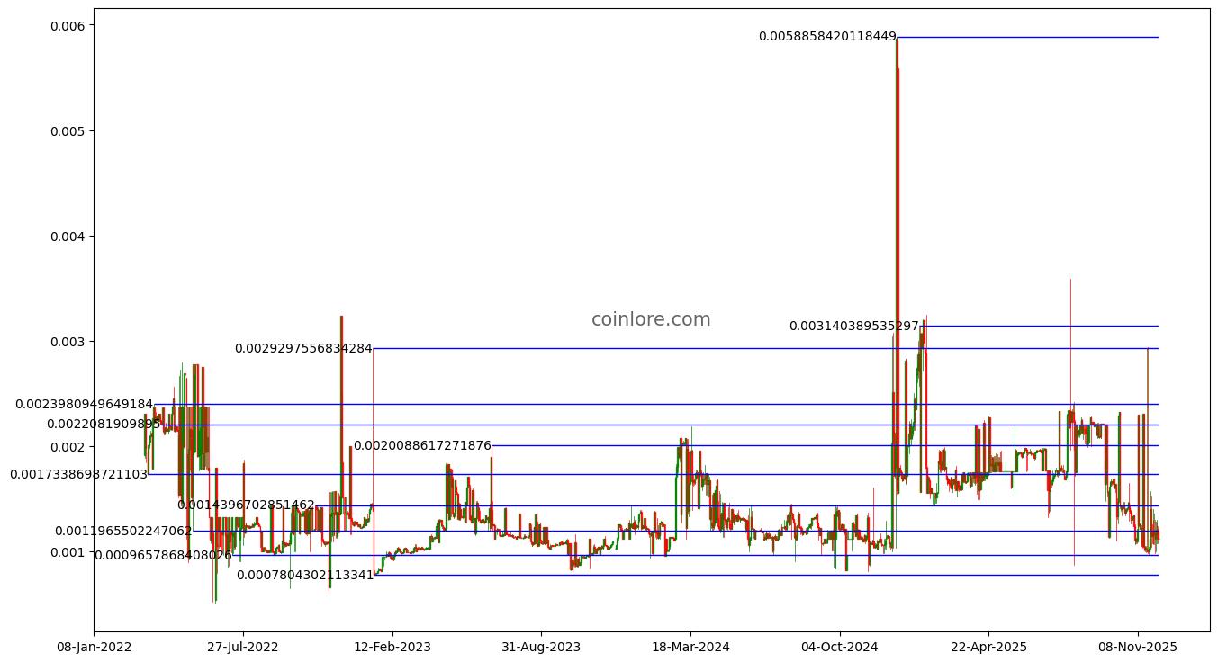 LatiumX Support and resistance levels