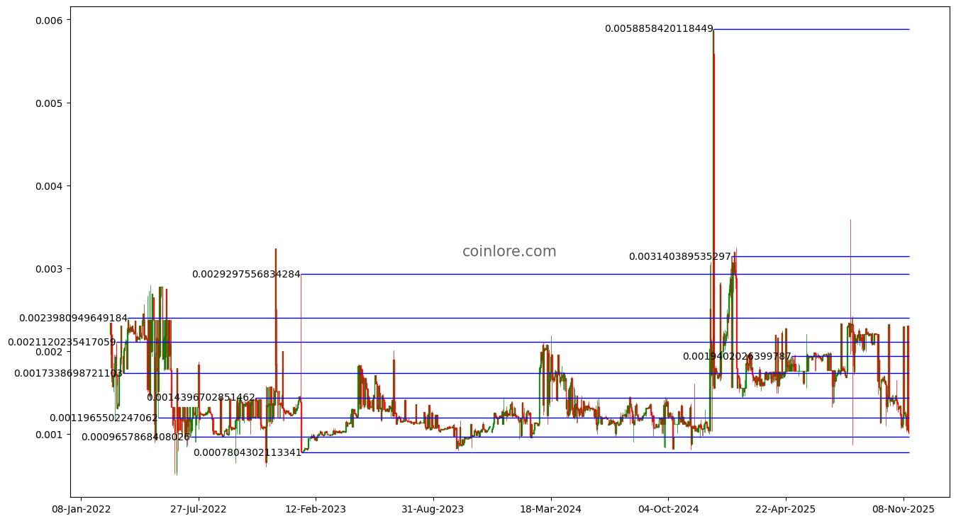 LatiumX Support and resistance levels