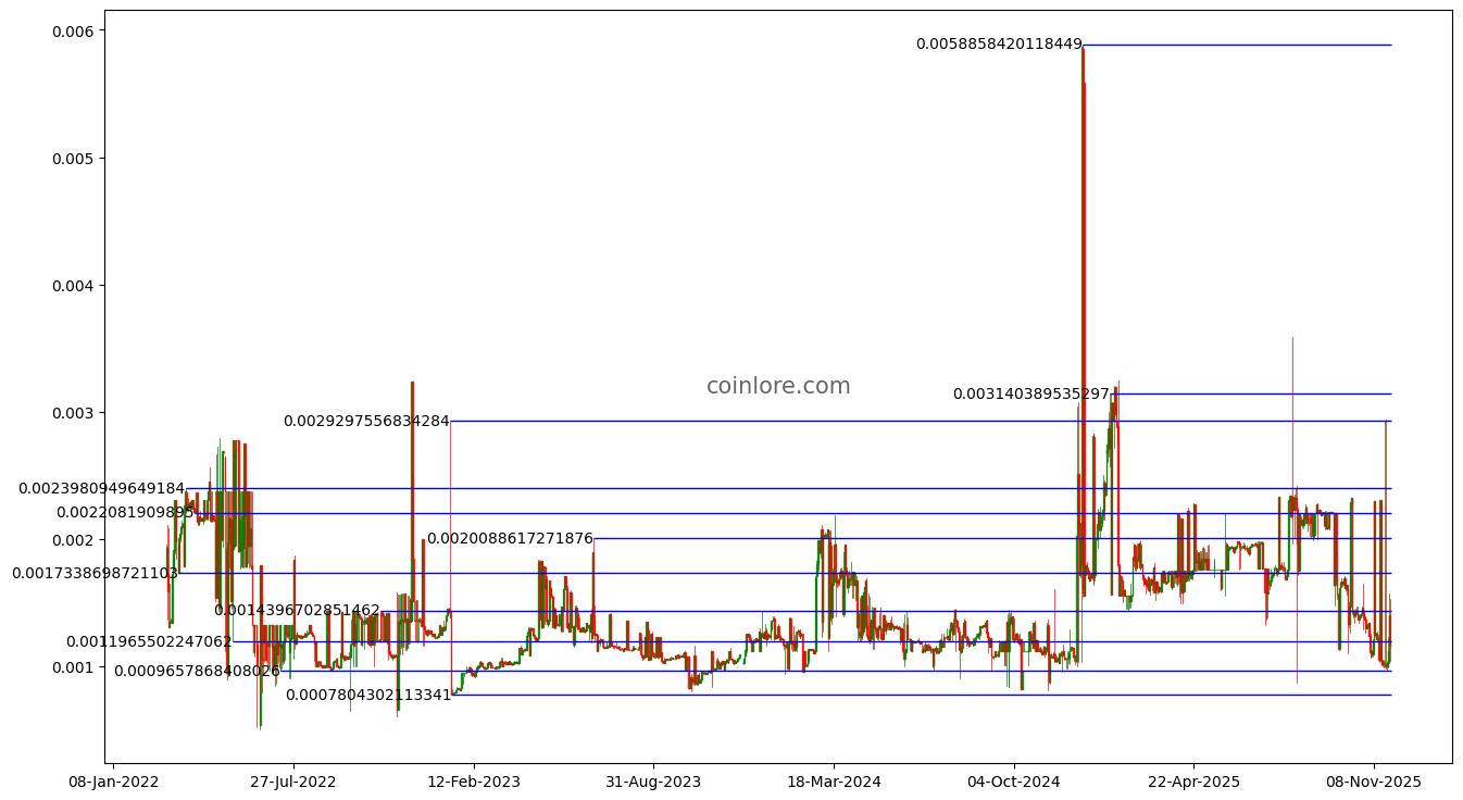 LatiumX Support and resistance levels