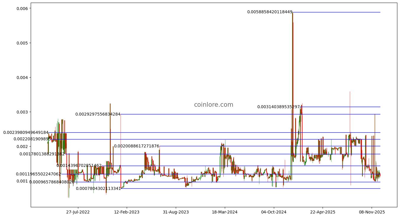 LatiumX Support and resistance levels