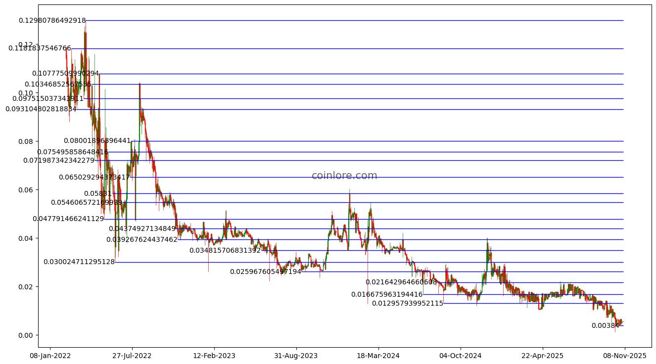 LATOKEN Support and resistance levels
