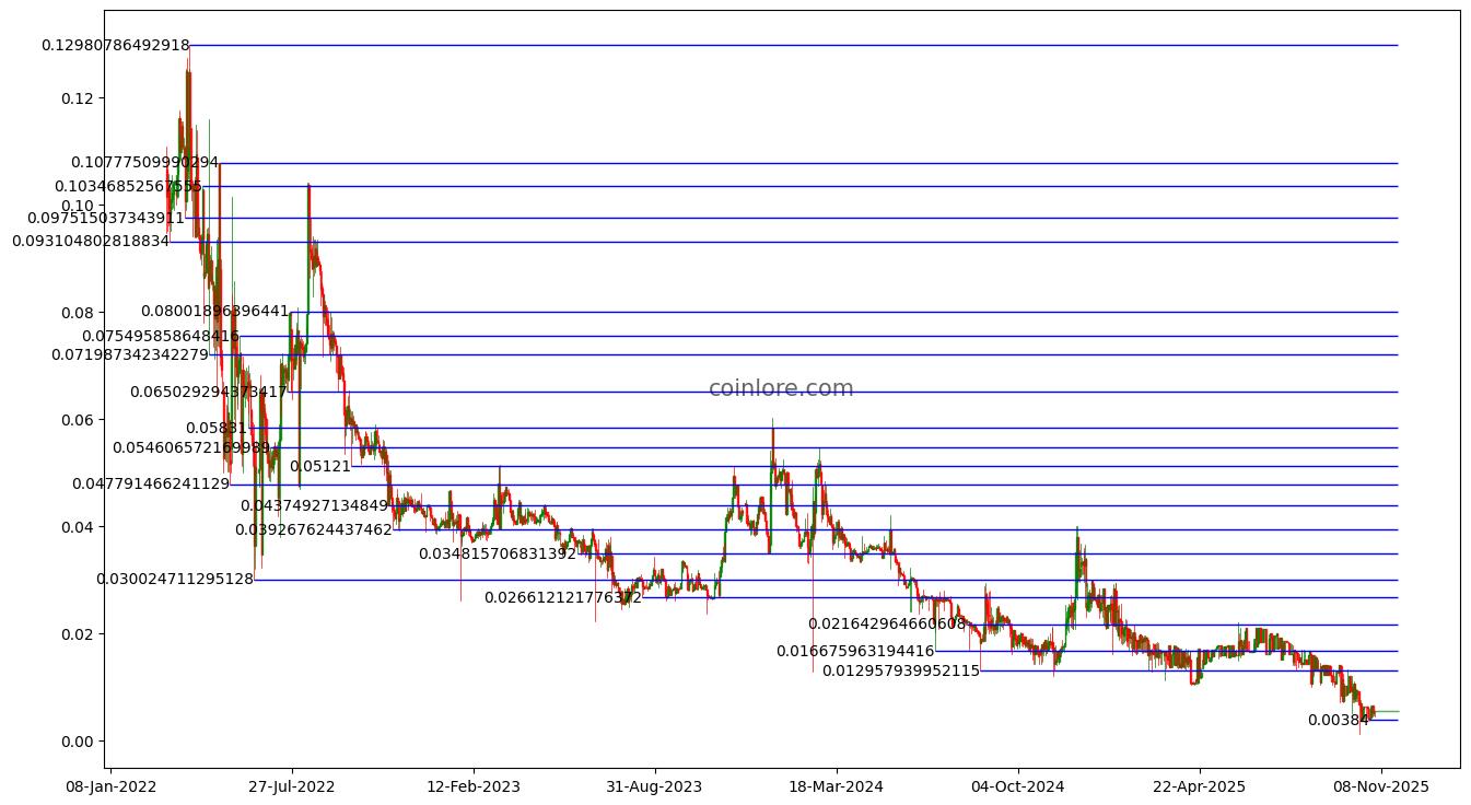 LATOKEN Support and resistance levels