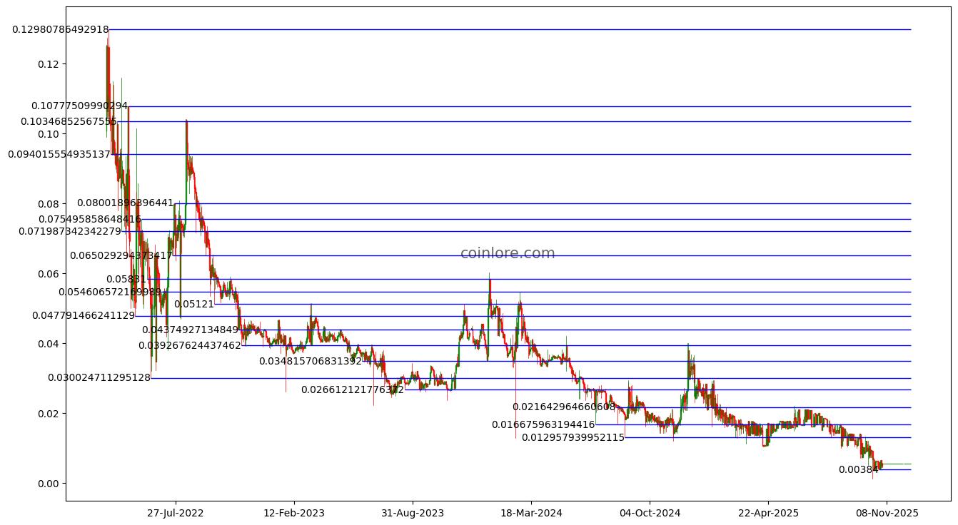 LATOKEN уровни поддержки и сопротивления