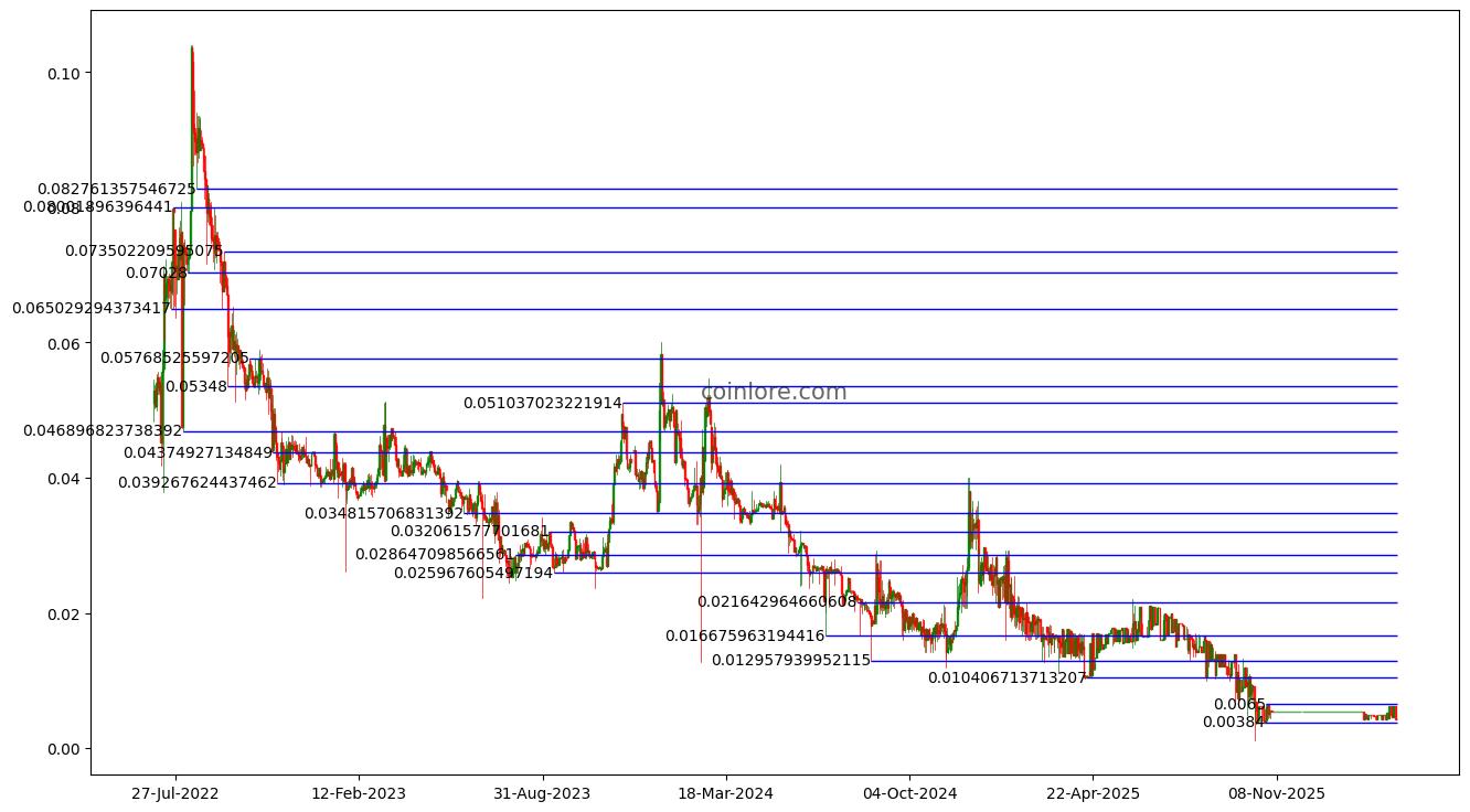 LATOKEN уровни поддержки и сопротивления