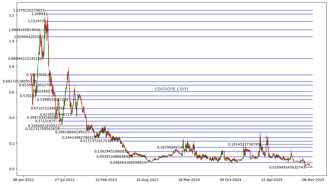 Lattice Token Support and resistance levels