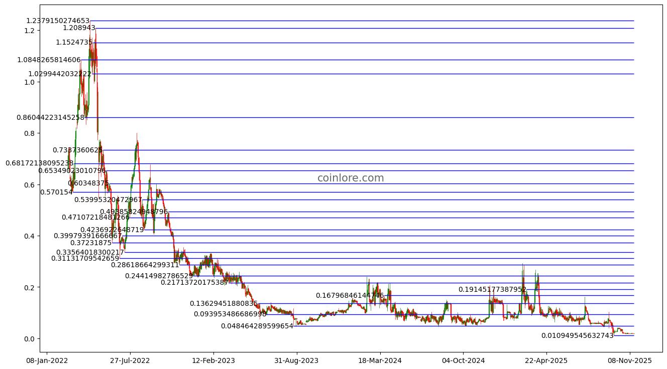 Lattice Token Support and resistance levels