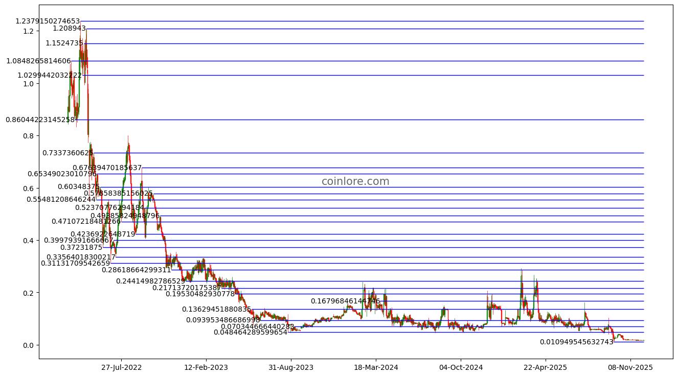 Lattice Token Support and resistance levels