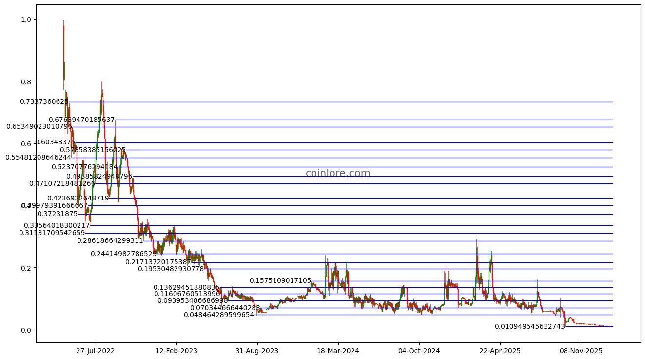 Lattice Token уровни поддержки и сопротивления