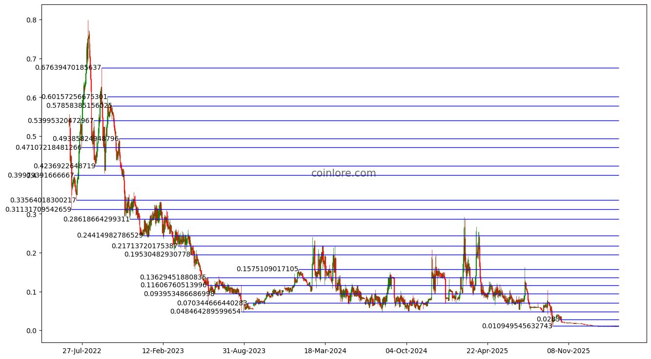 Lattice Token уровни поддержки и сопротивления