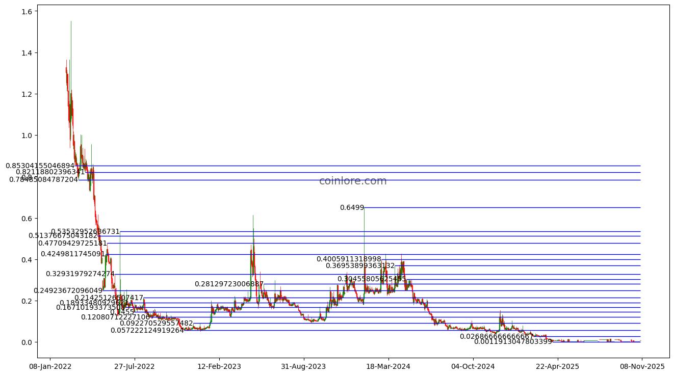 Launchpool Support and resistance levels