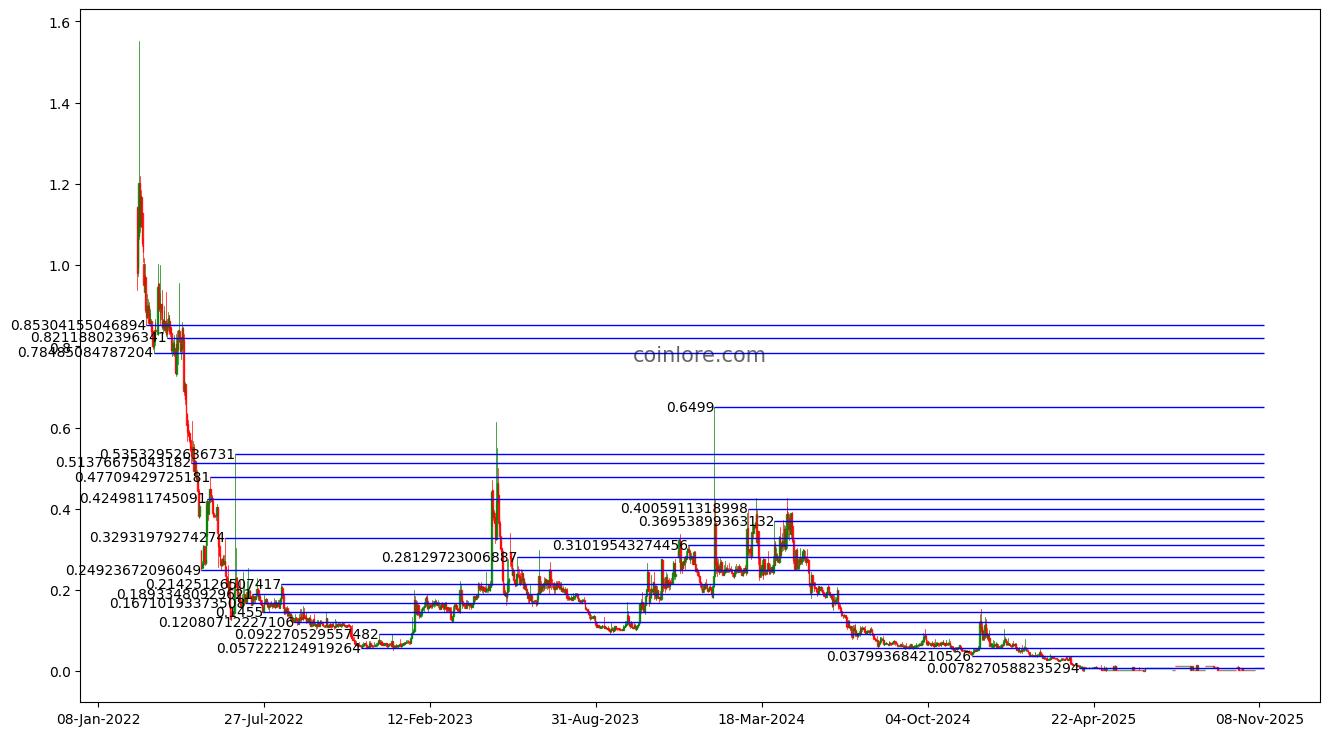 Launchpool Support and resistance levels