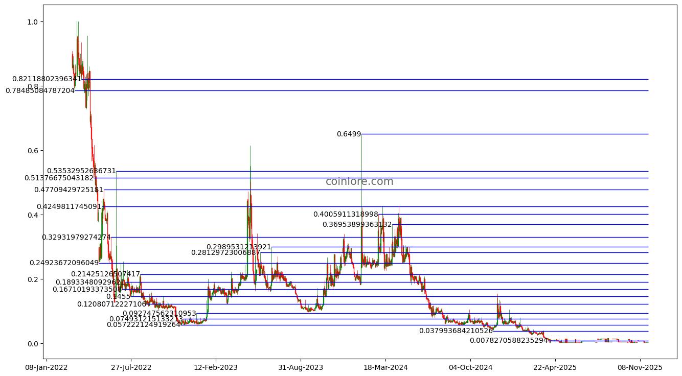 Launchpool Support and resistance levels