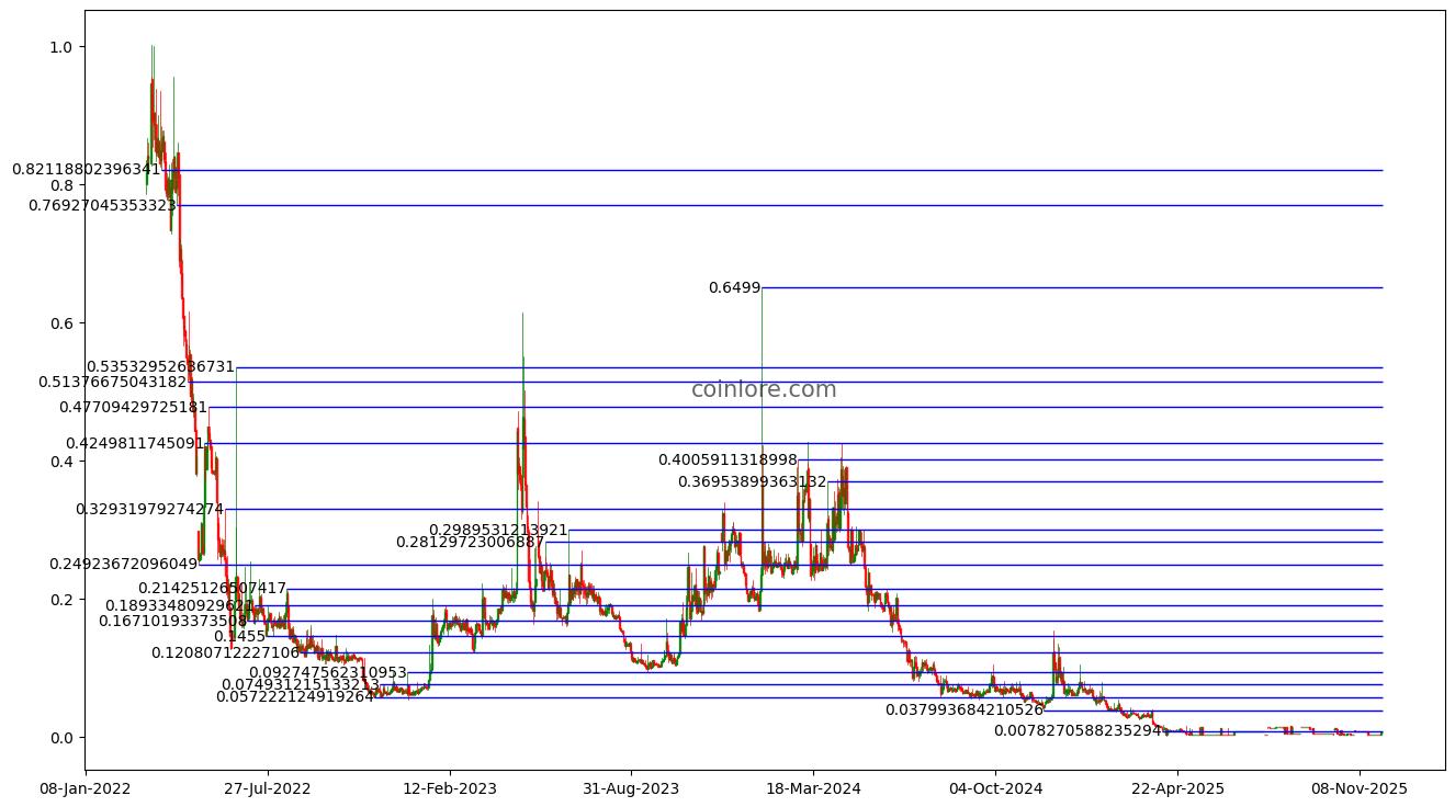 Launchpool Support and resistance levels