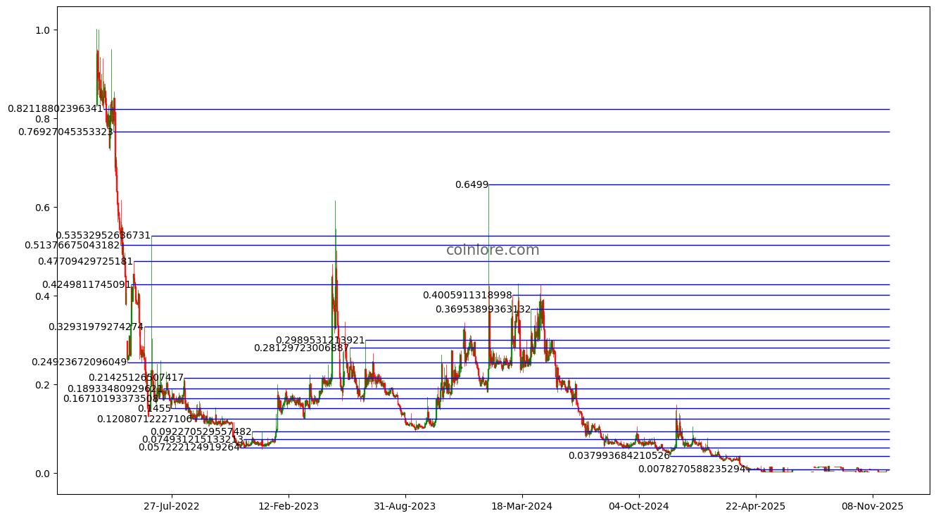 Launchpool Support and resistance levels