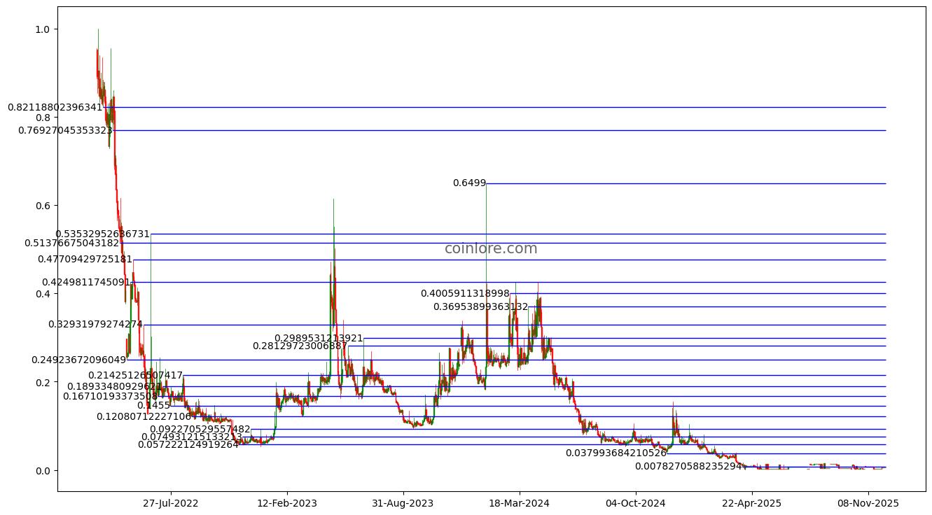 Launchpool Support and resistance levels