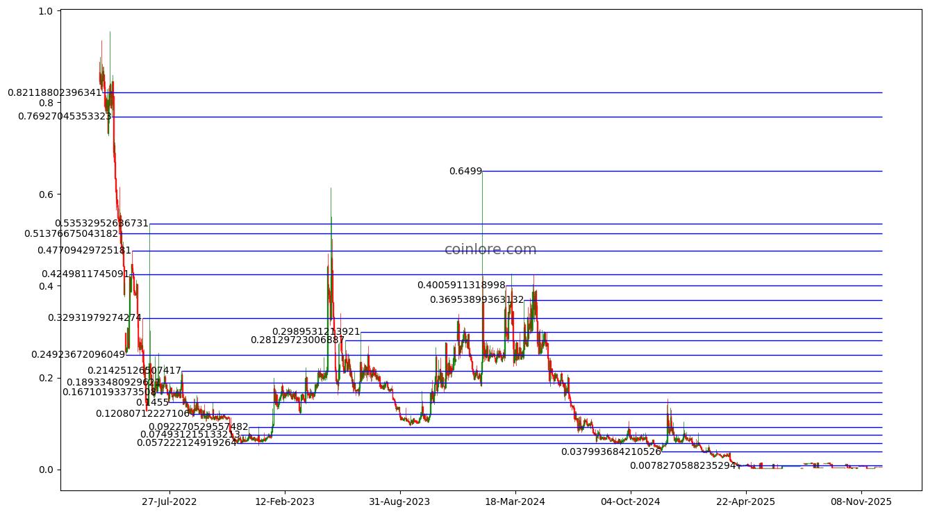 Launchpool Support and resistance levels