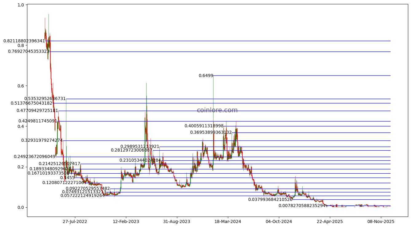Niveles de soporte y de resistencia de Launchpool