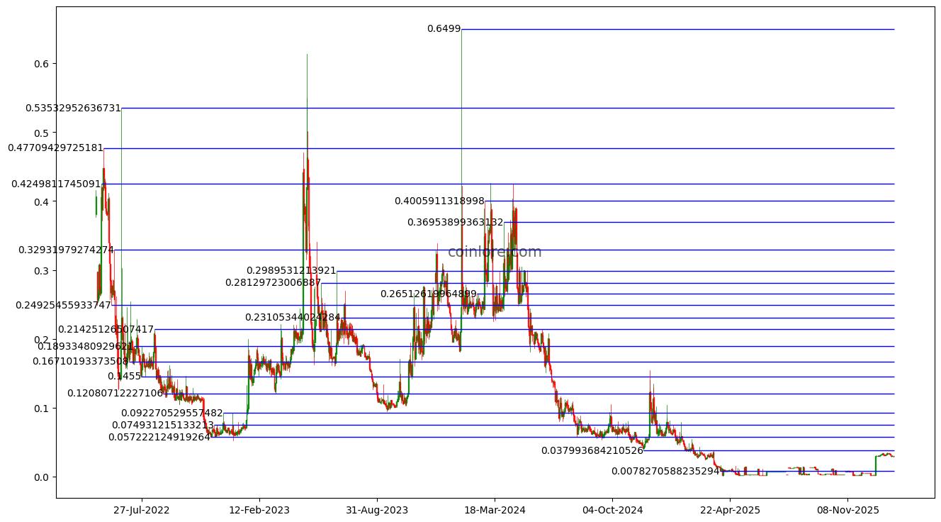 Niveles de soporte y de resistencia de Launchpool