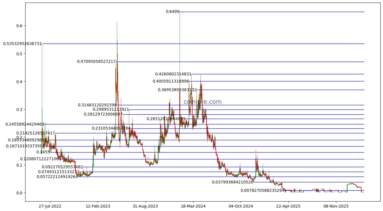 Launchpool Destek ve Direnç Seviyeleri