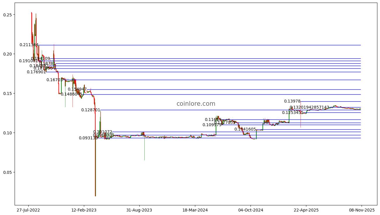 Law Blocks Support and resistance levels