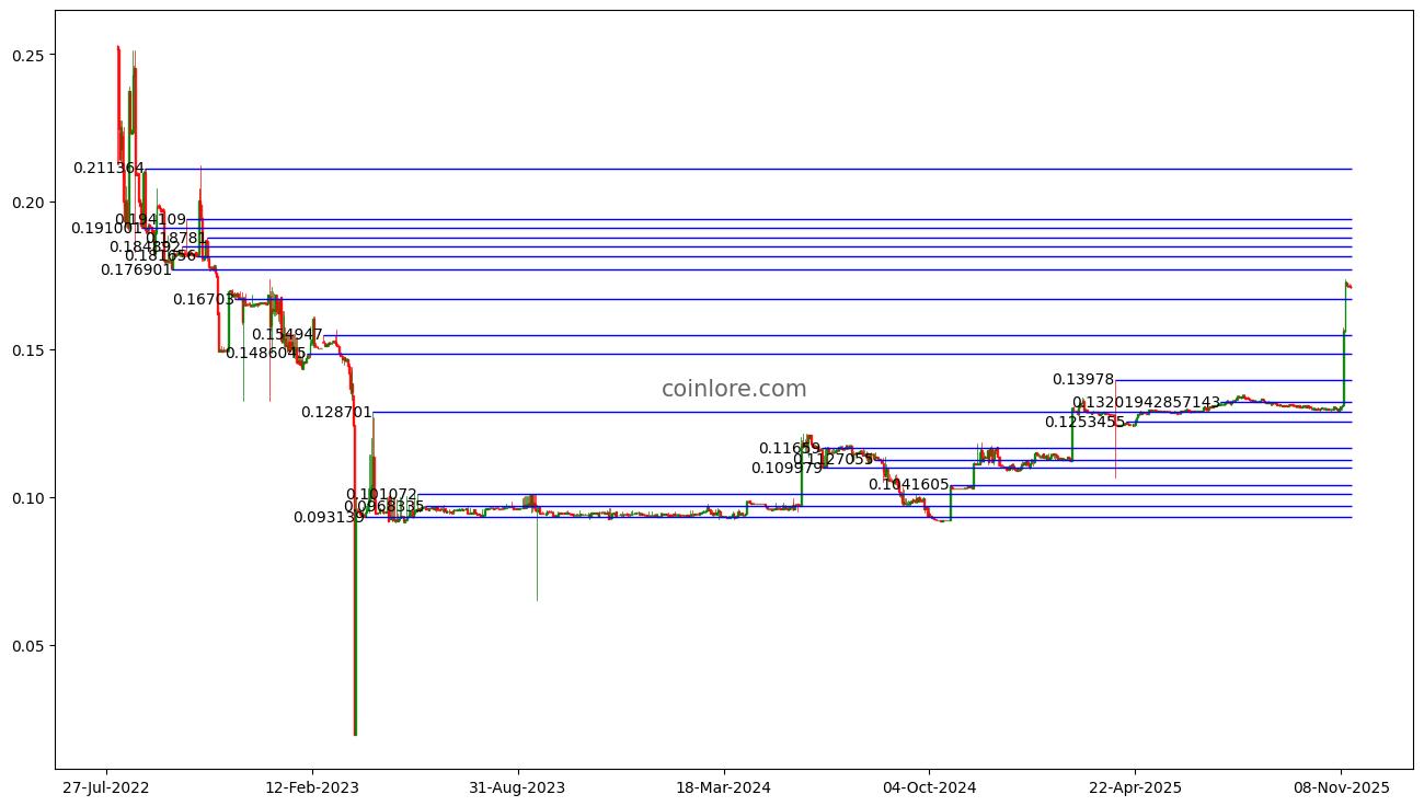 Law Blocks Support and resistance levels