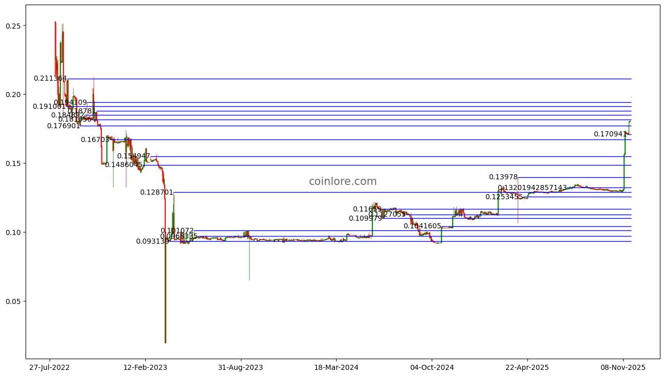 Law Blocks Support and resistance levels