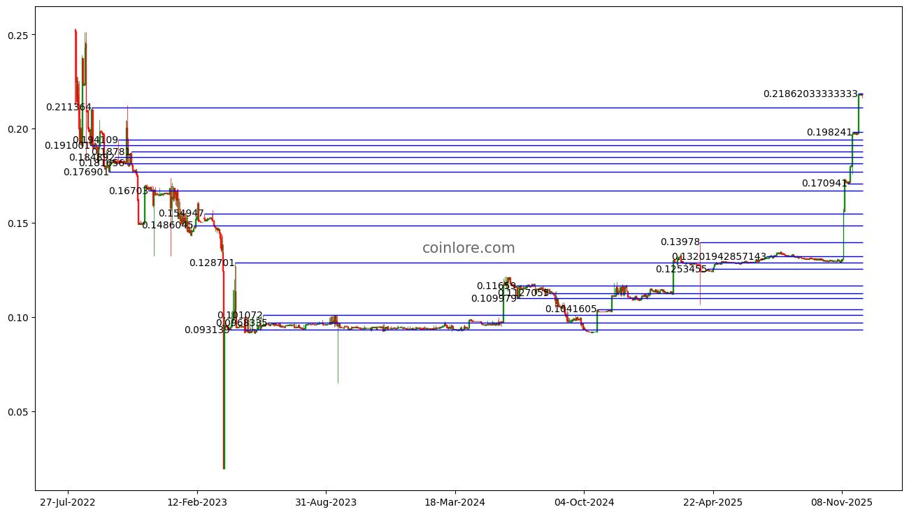 Law Blocks Support and resistance levels