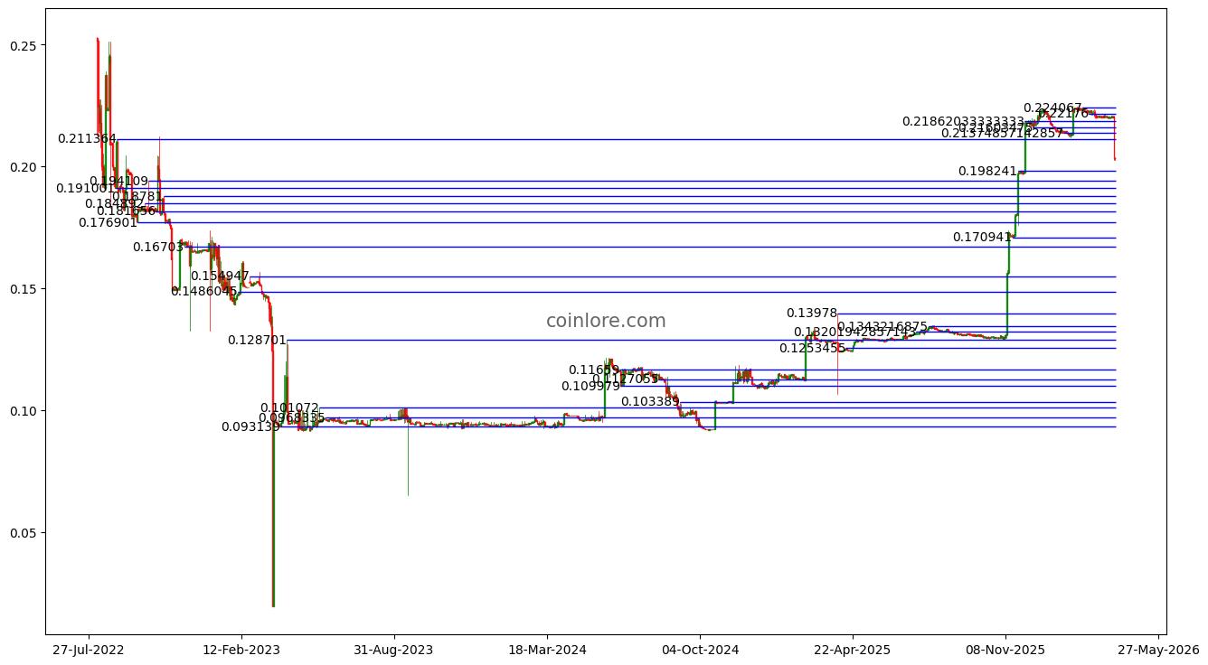 Law Blocks уровни поддержки и сопротивления