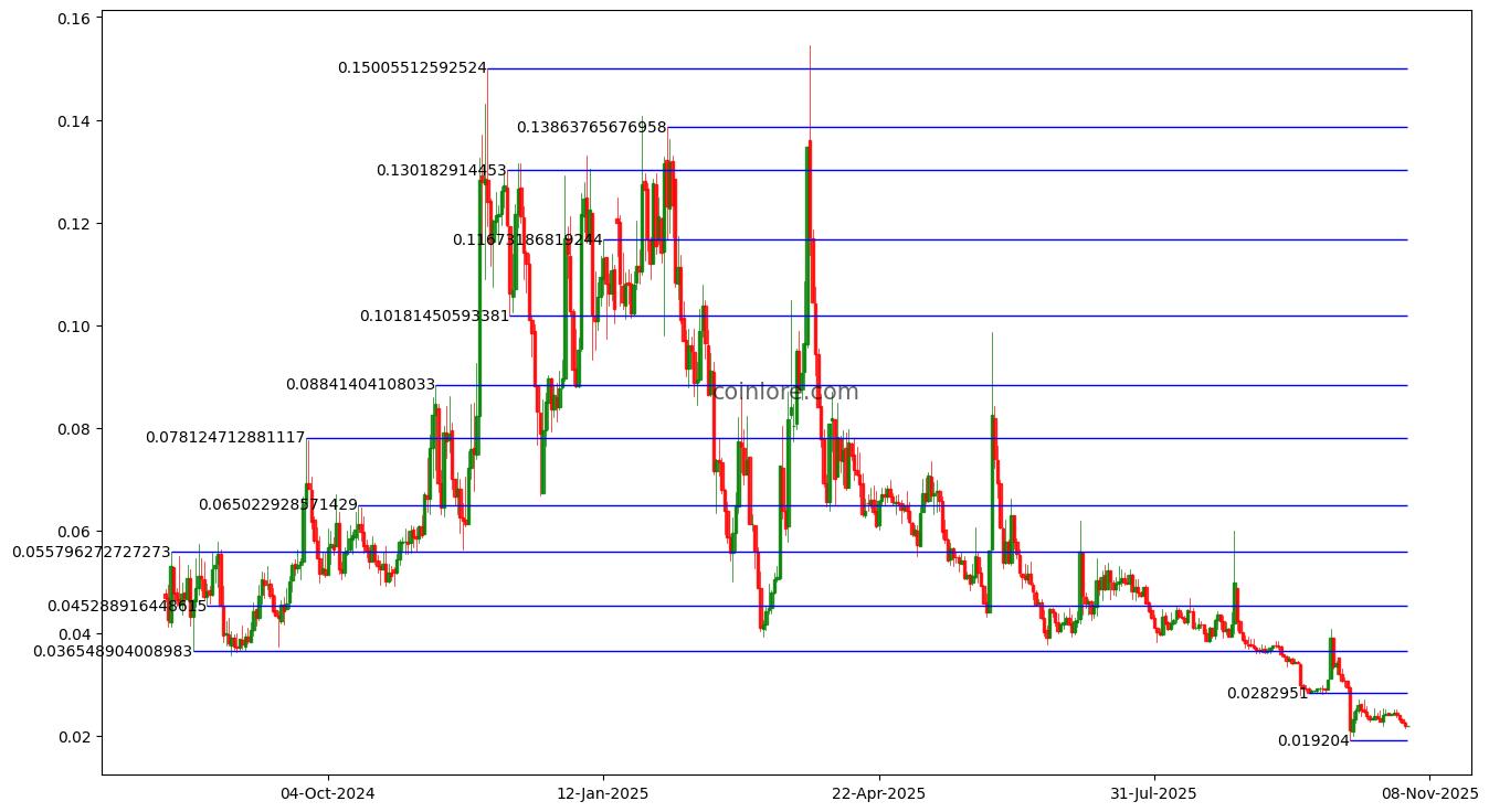 Layer3 уровни поддержки и сопротивления