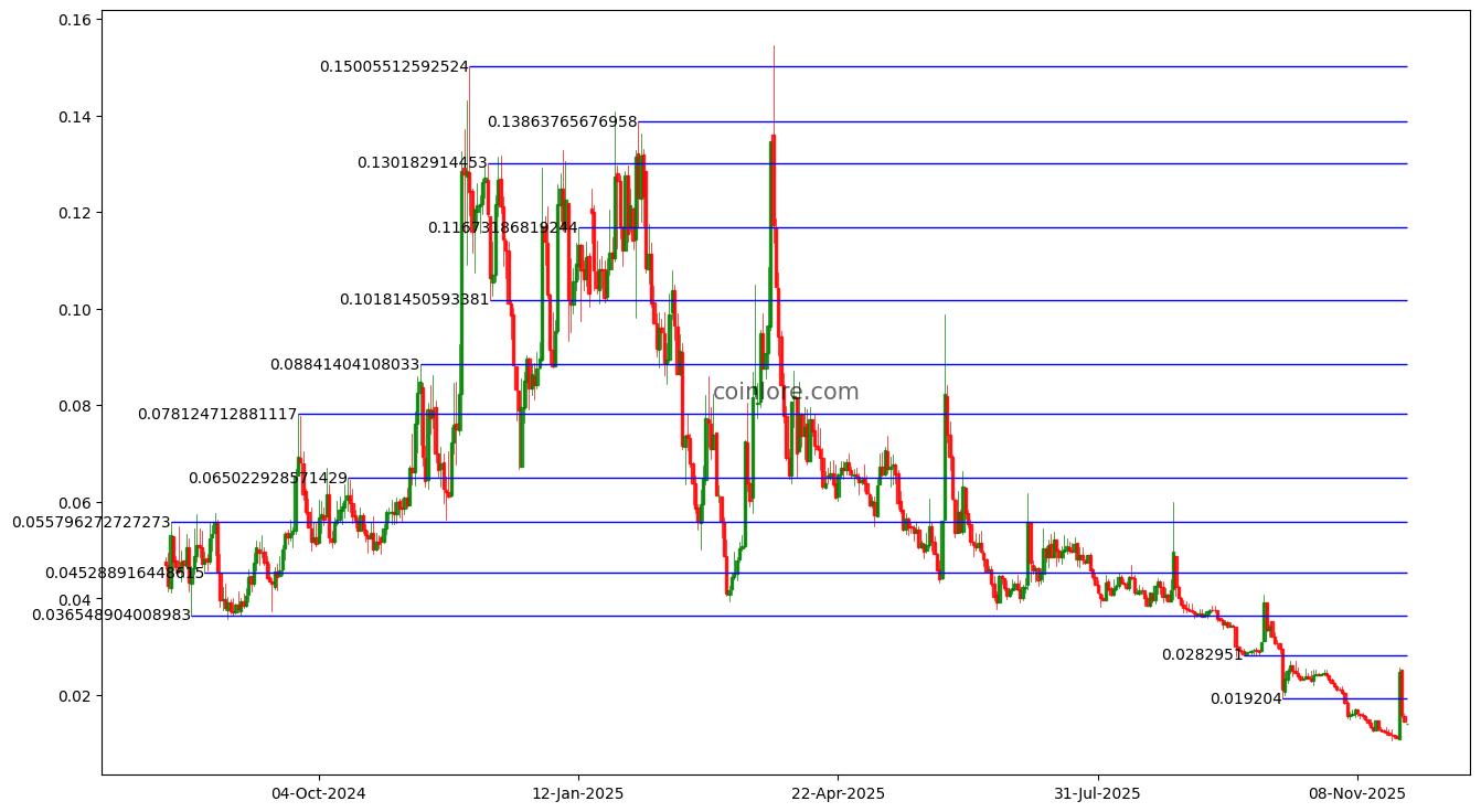 Layer3 Support and resistance levels