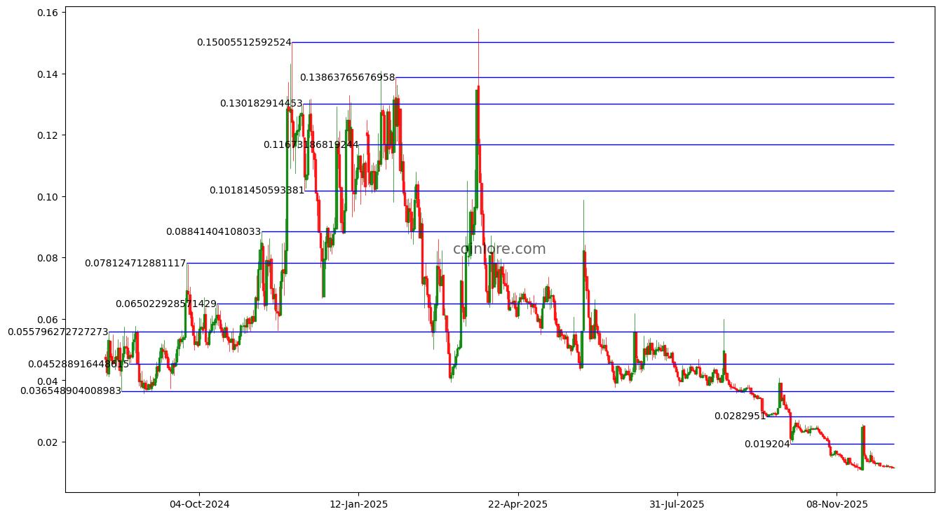 Layer3 уровни поддержки и сопротивления