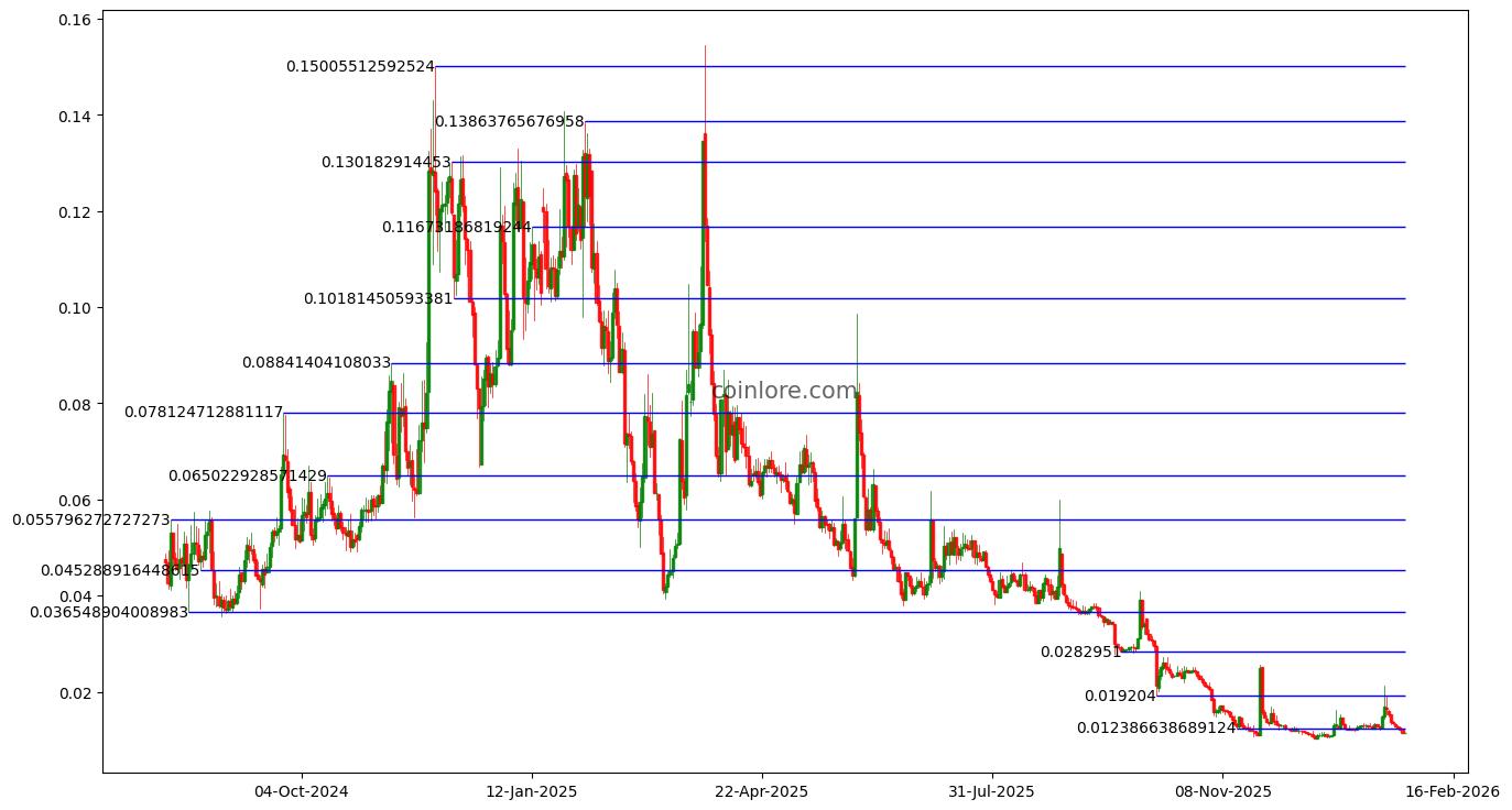 Layer3 уровни поддержки и сопротивления