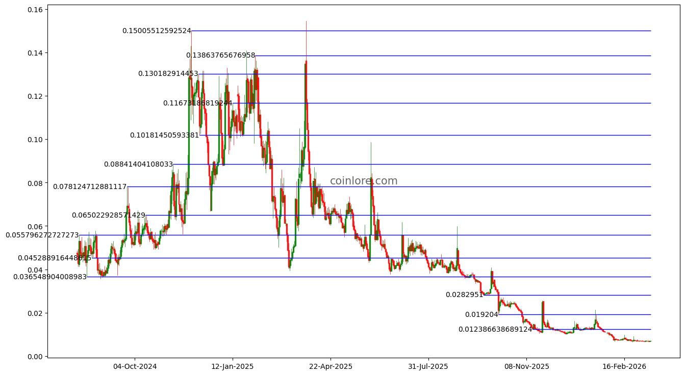 Layer3 уровни поддержки и сопротивления