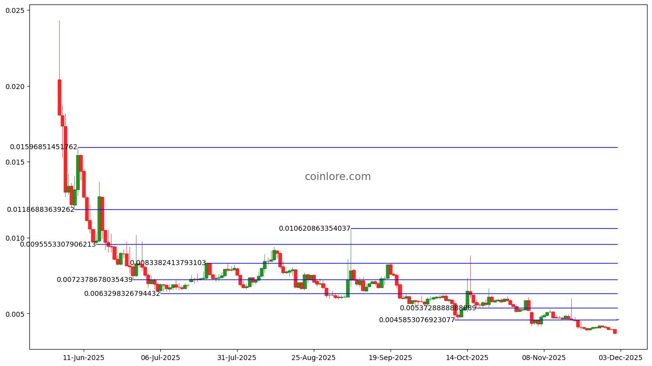 LayerEdge Support and resistance levels