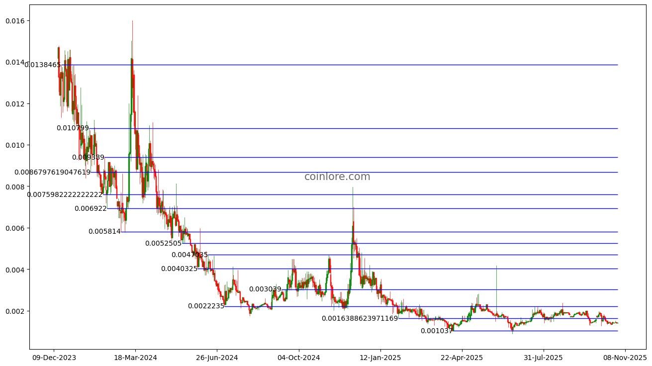 Layerium Support and resistance levels