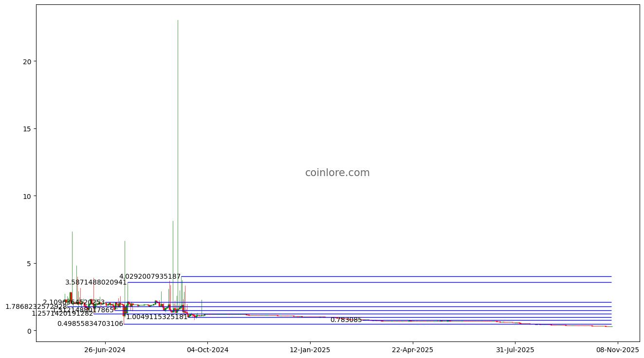 LayerK Support and resistance levels
