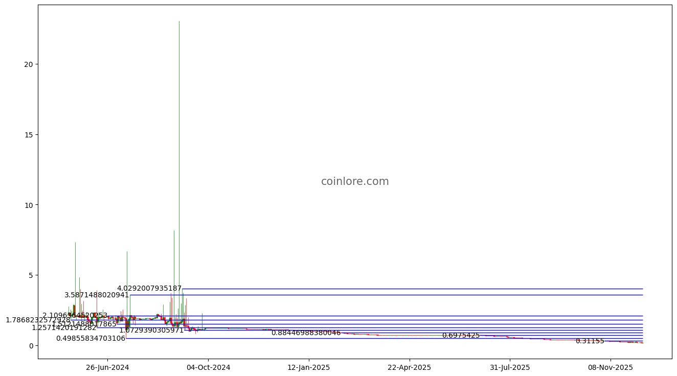 LayerK Support and resistance levels