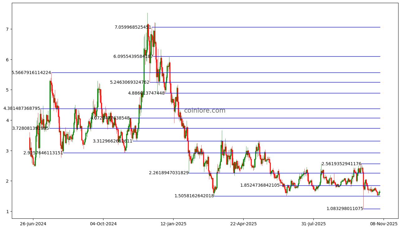 LayerZero Support and resistance levels