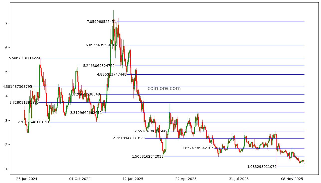 LayerZero Support- und Widerstandsniveaus