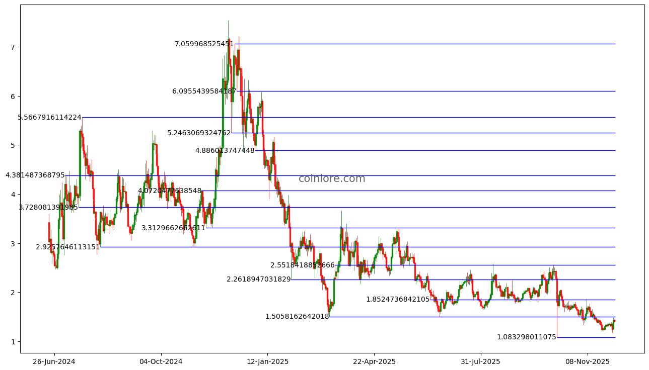 Niveles de soporte y de resistencia de LayerZero