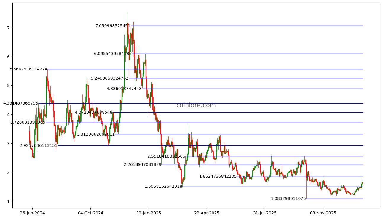 LayerZero Destek ve Direnç Seviyeleri