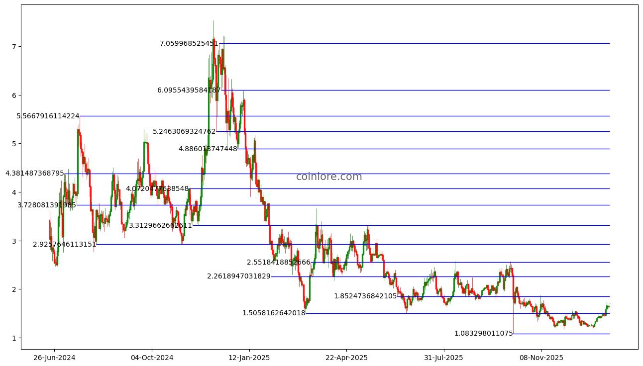 LayerZero уровни поддержки и сопротивления