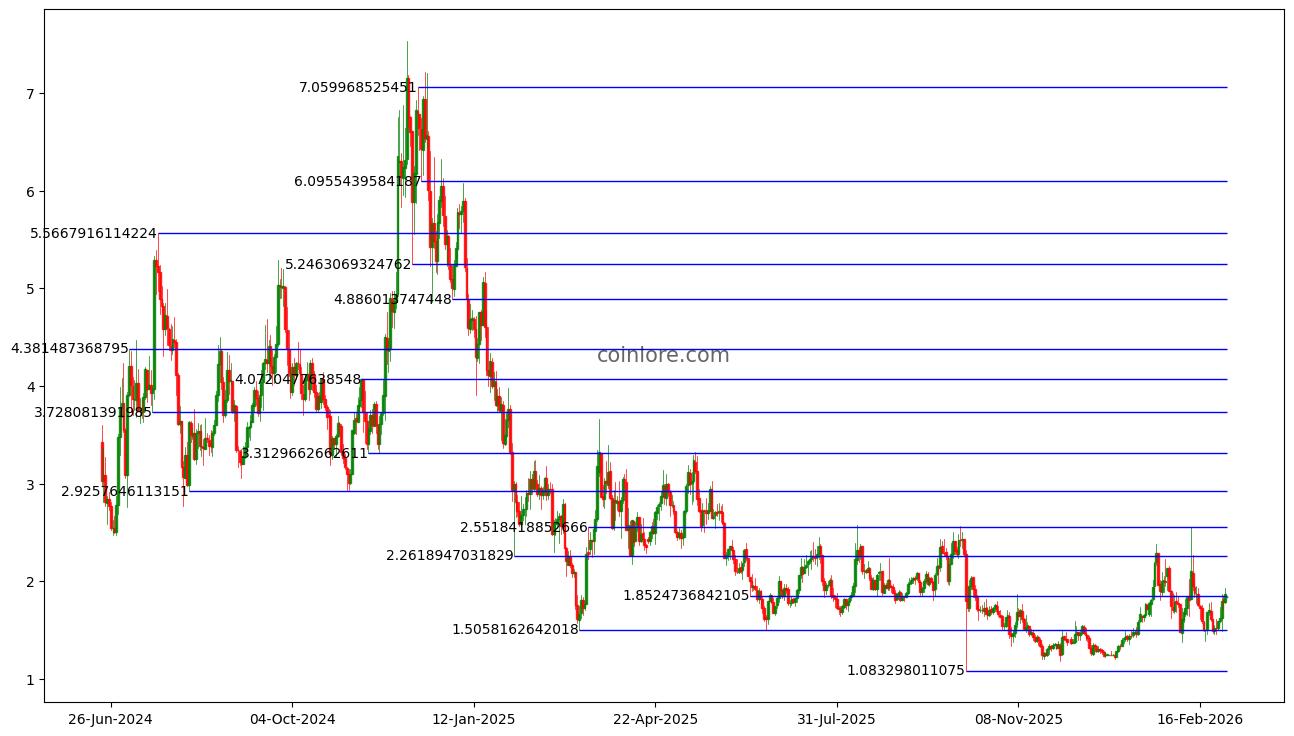 LayerZero уровни поддержки и сопротивления
